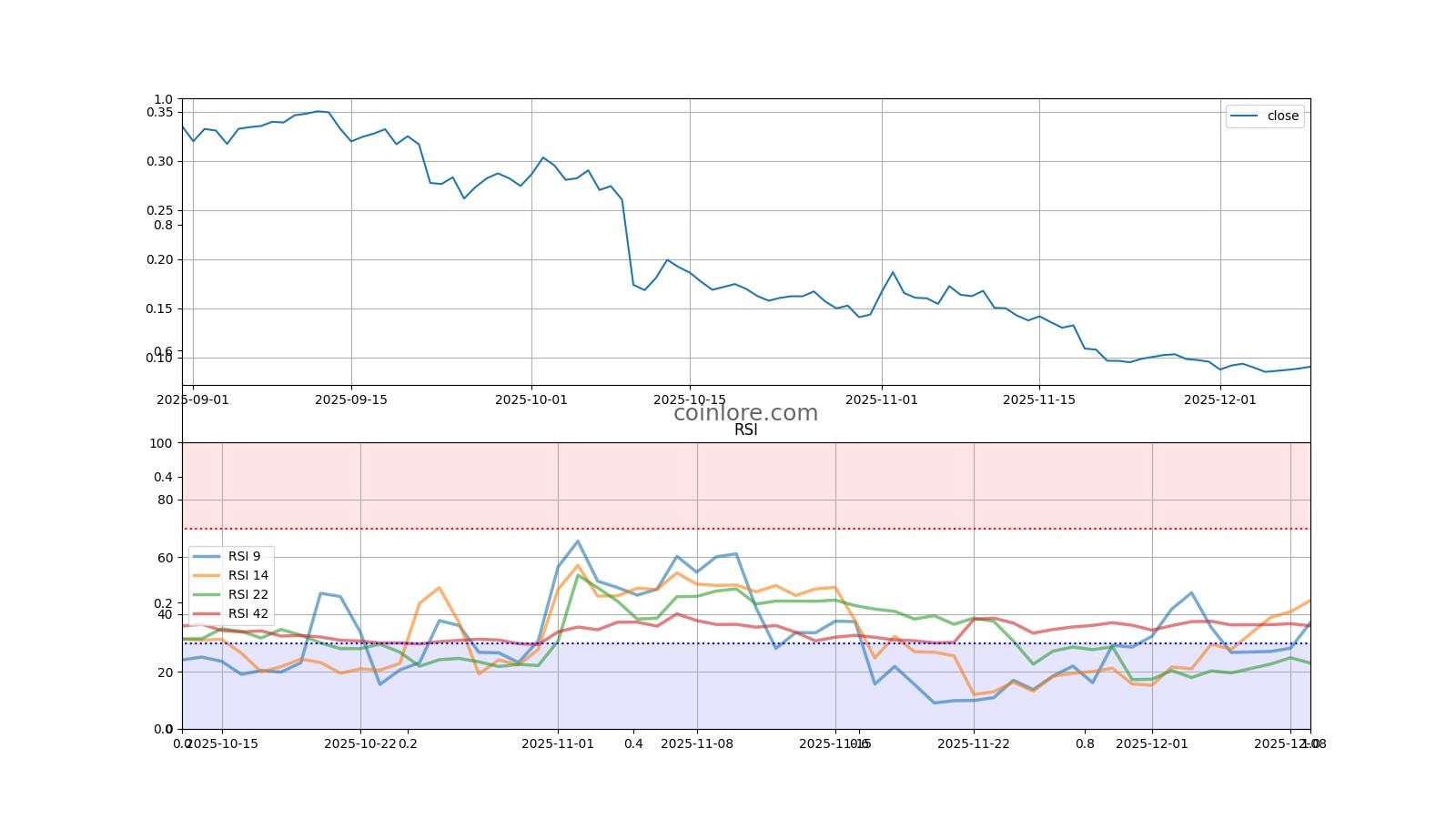 Scroll RSI indicator