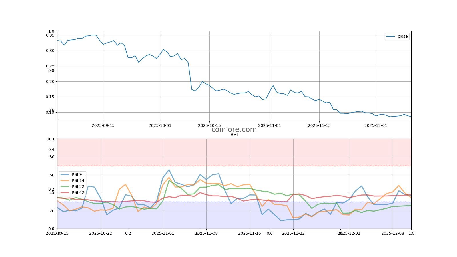 Scroll RSI indicator