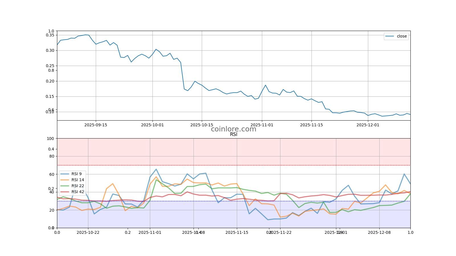 Scroll RSI indicator