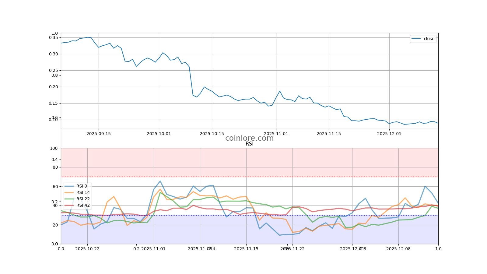Scroll RSI indicator