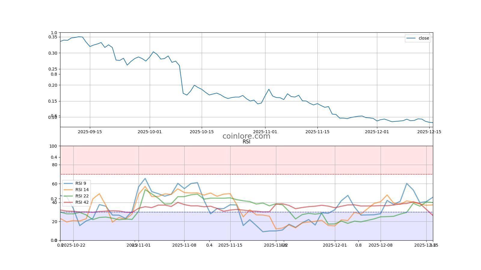 Scroll RSI indicator