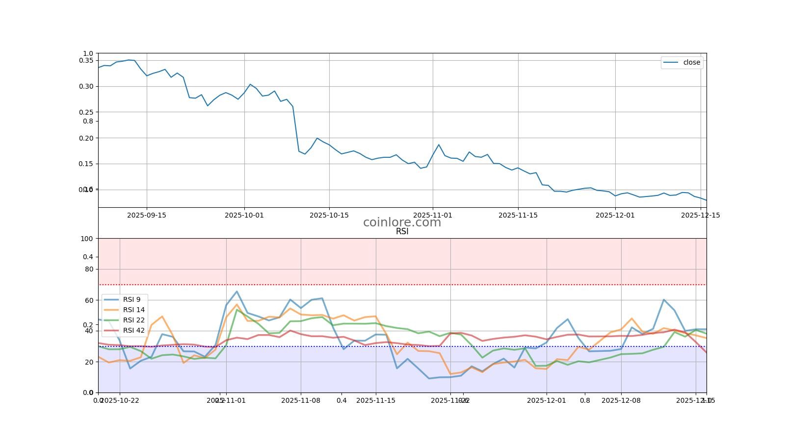 Scroll RSI indicator