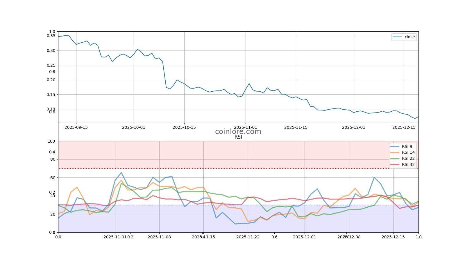 Scroll RSI indicator