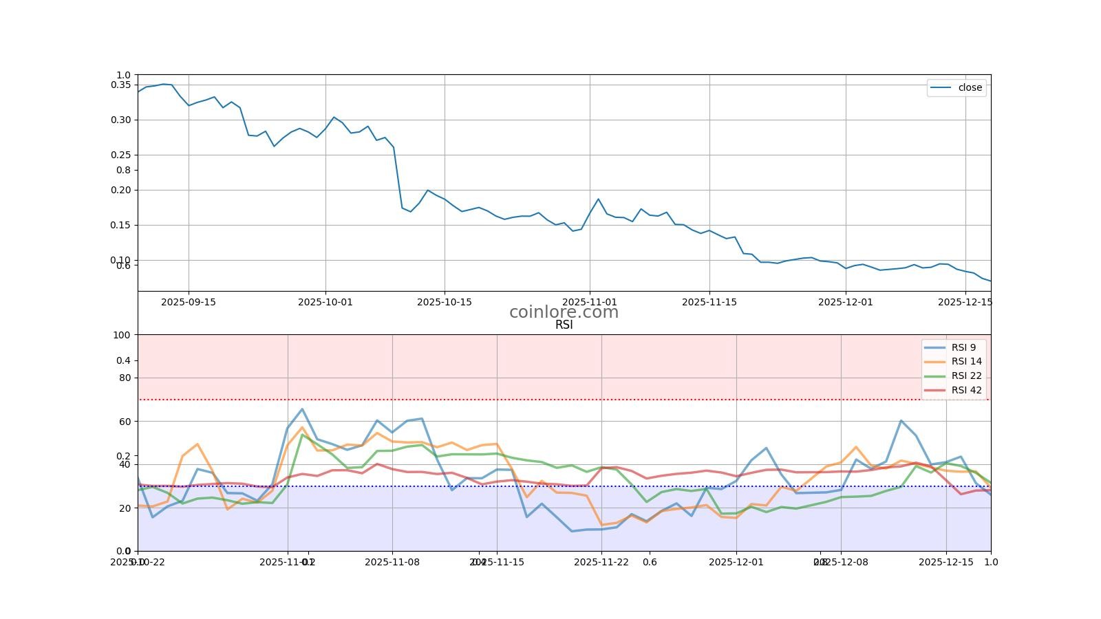 Scroll RSI indicator