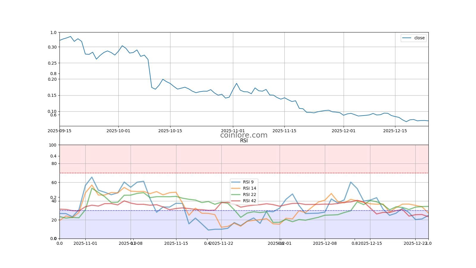 Scroll RSI indicator