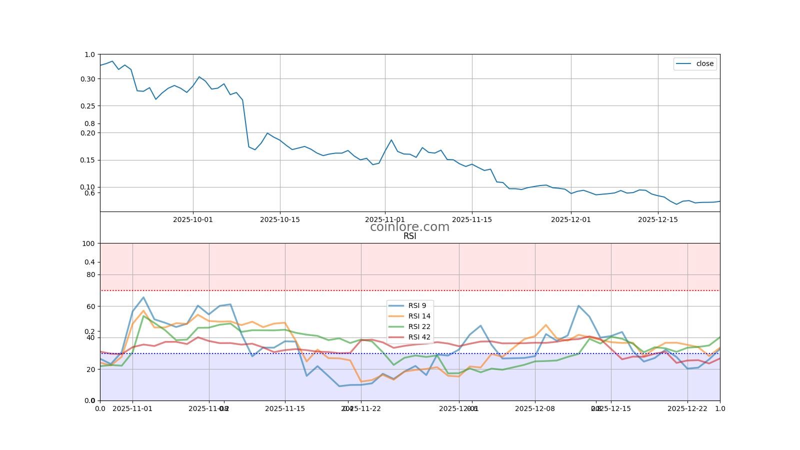 Scroll RSI indicator