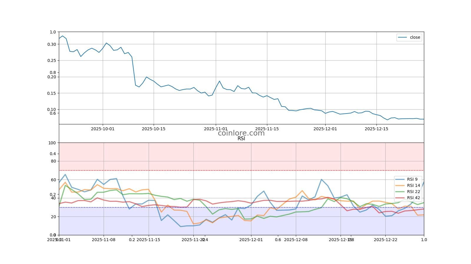 Scroll RSI indicator