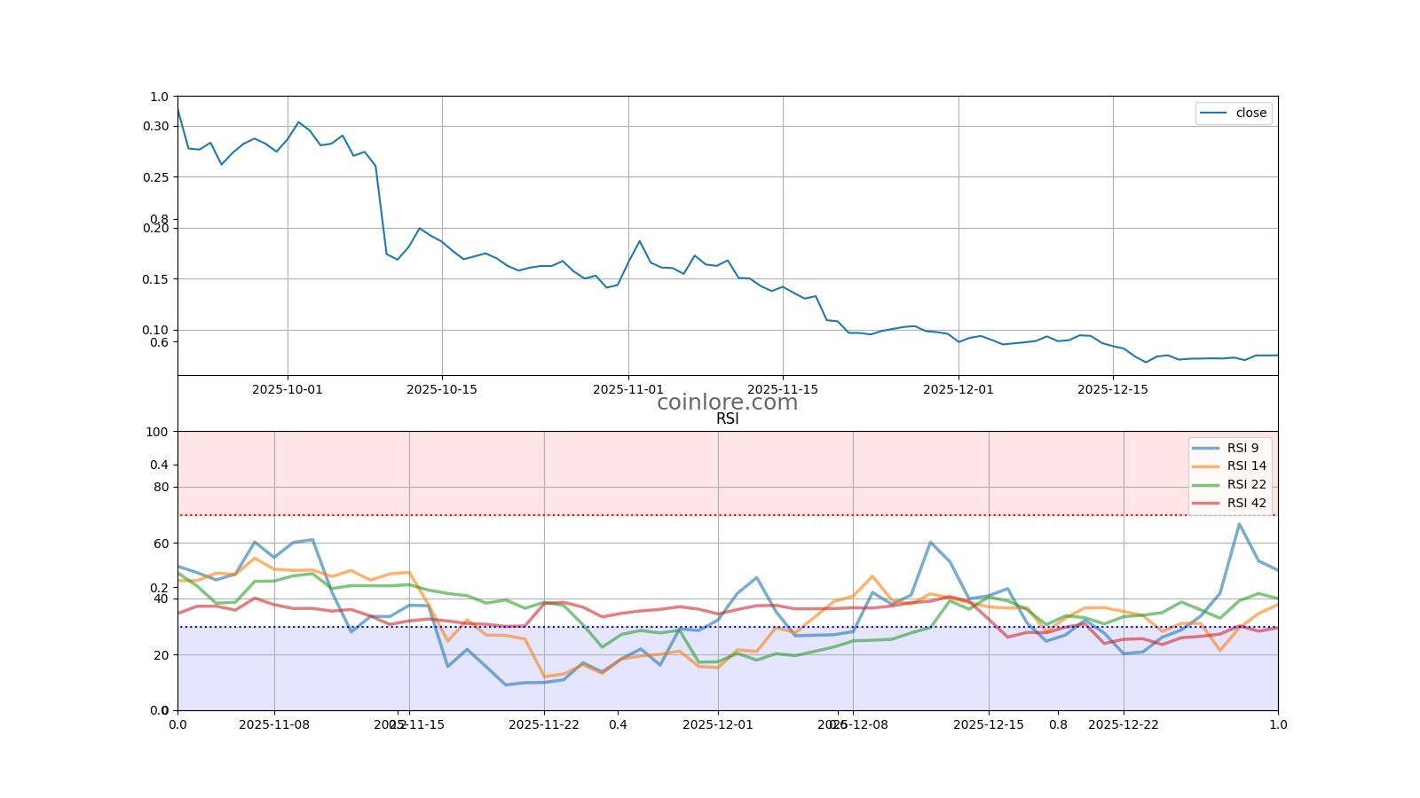 Scroll RSI indicator