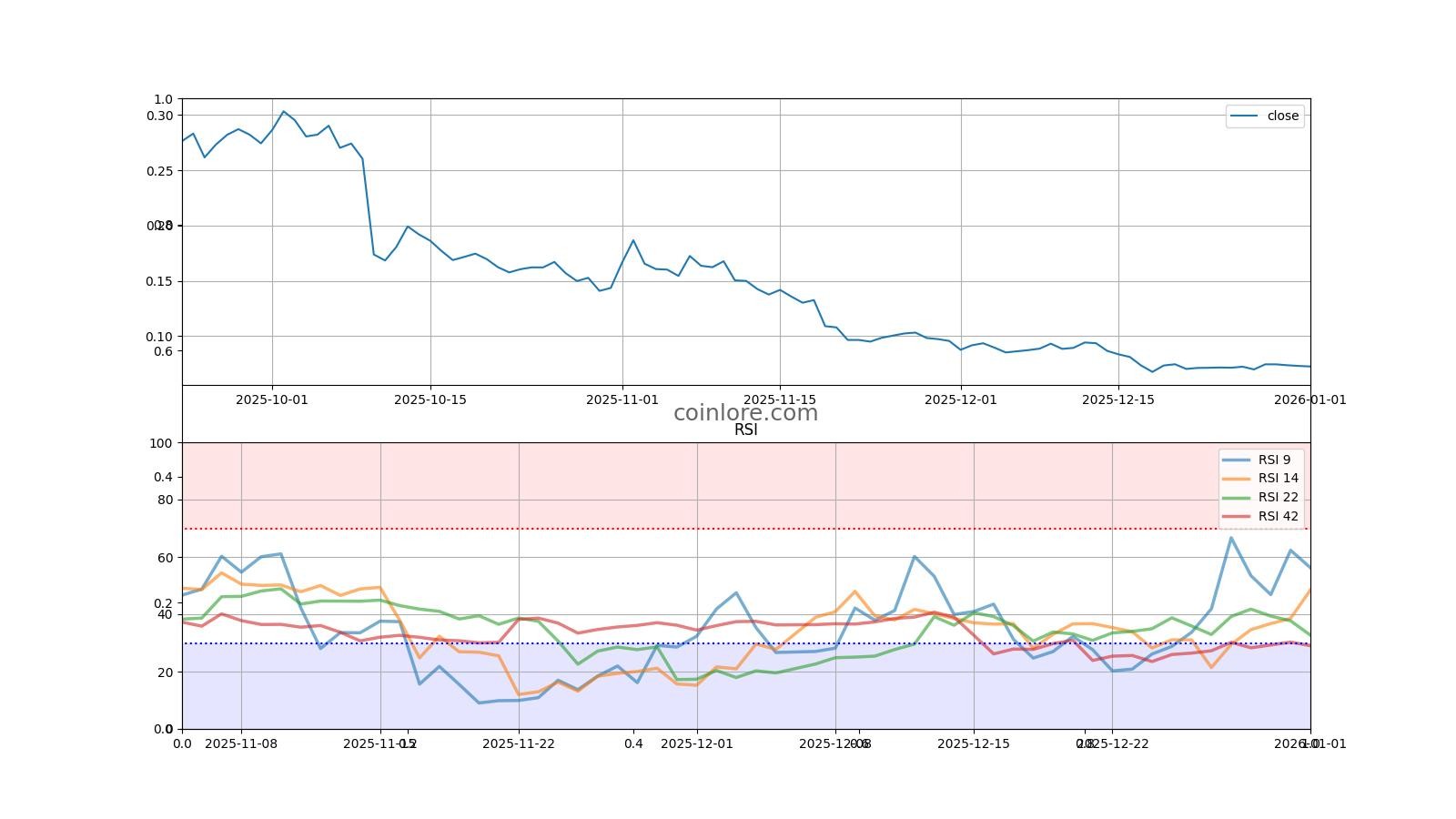 Scroll RSI indicator