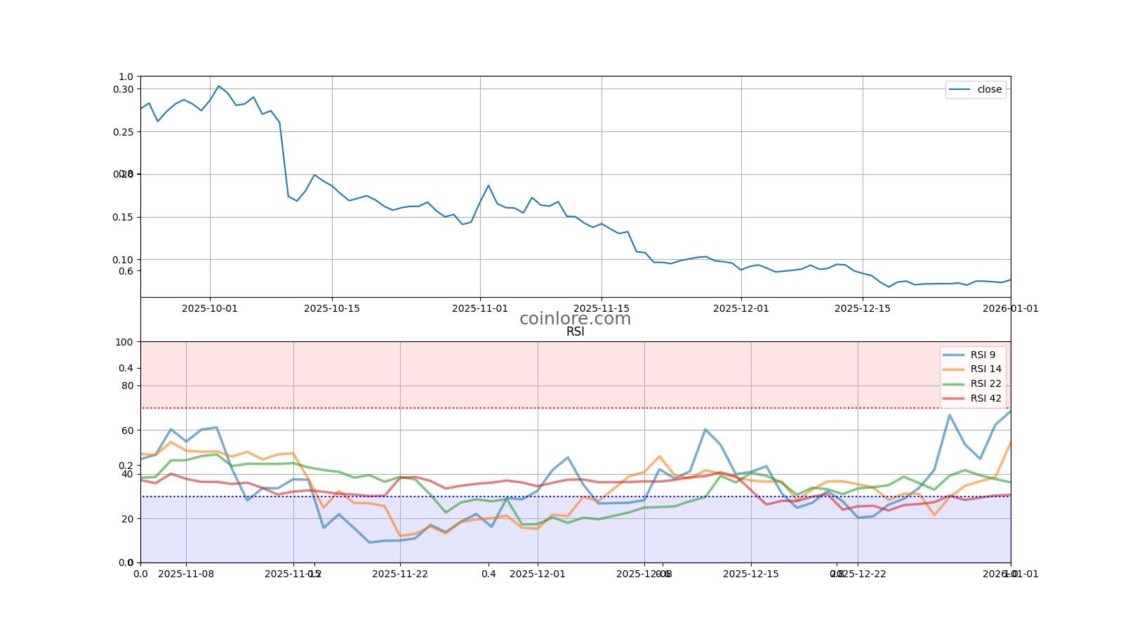 Scroll RSI indicator