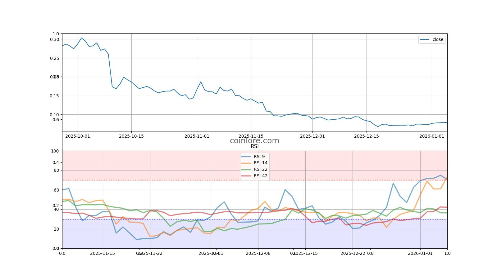 Scroll RSI indicator