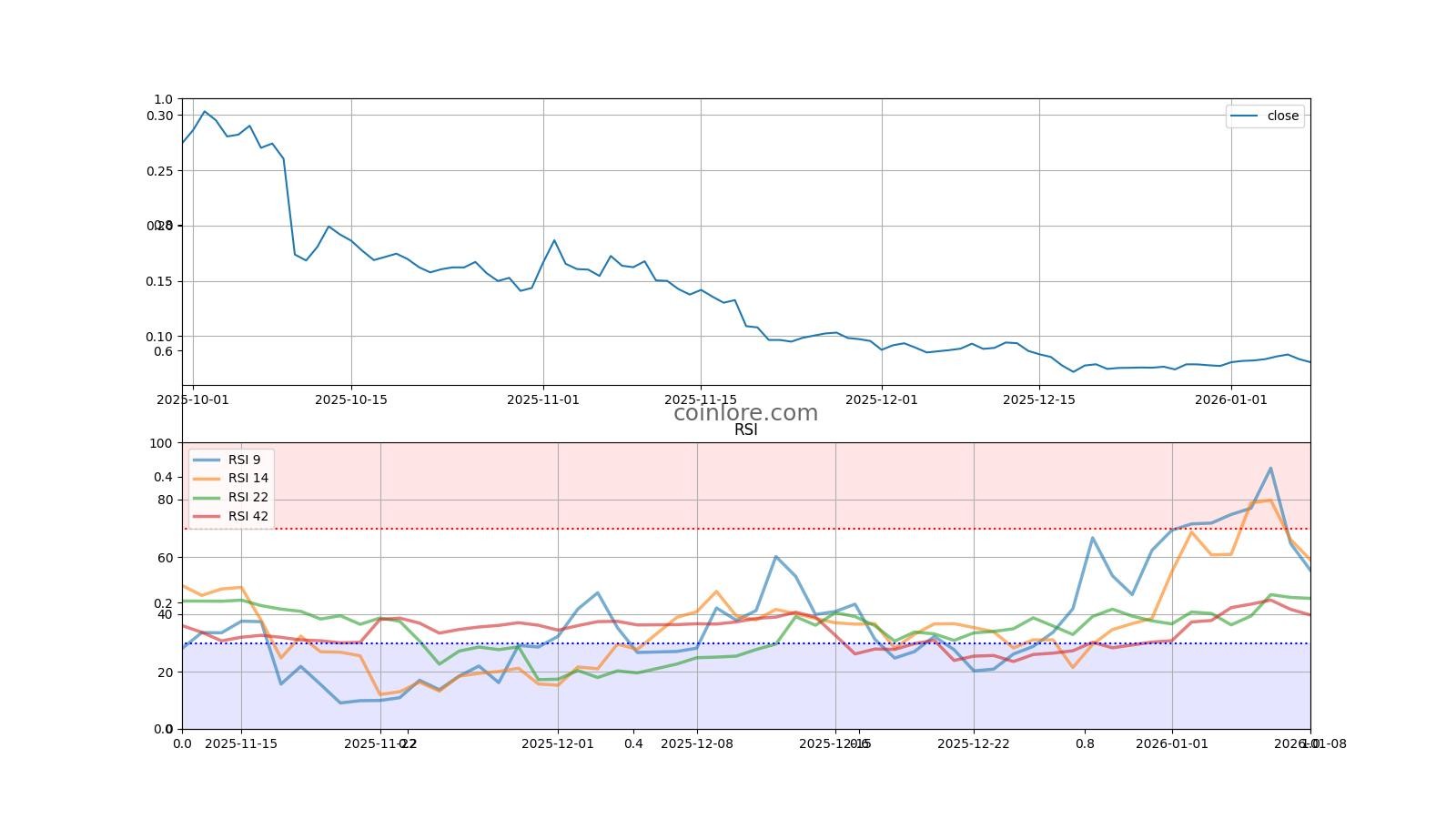 Scroll RSI indicator