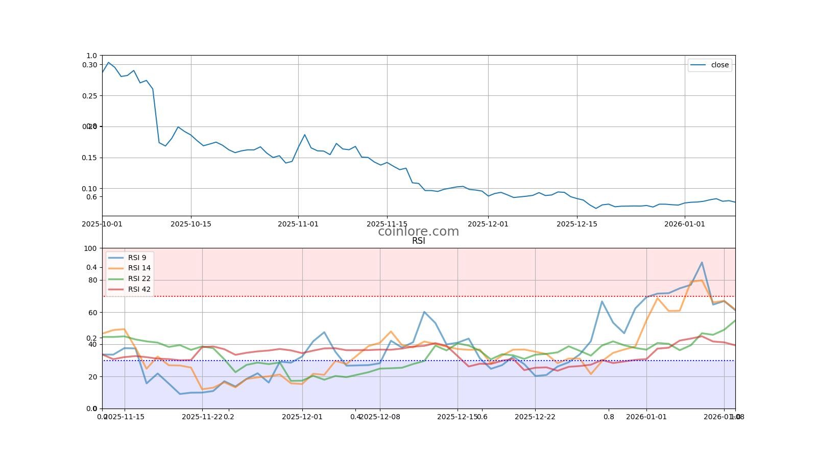 Scroll RSI indicator