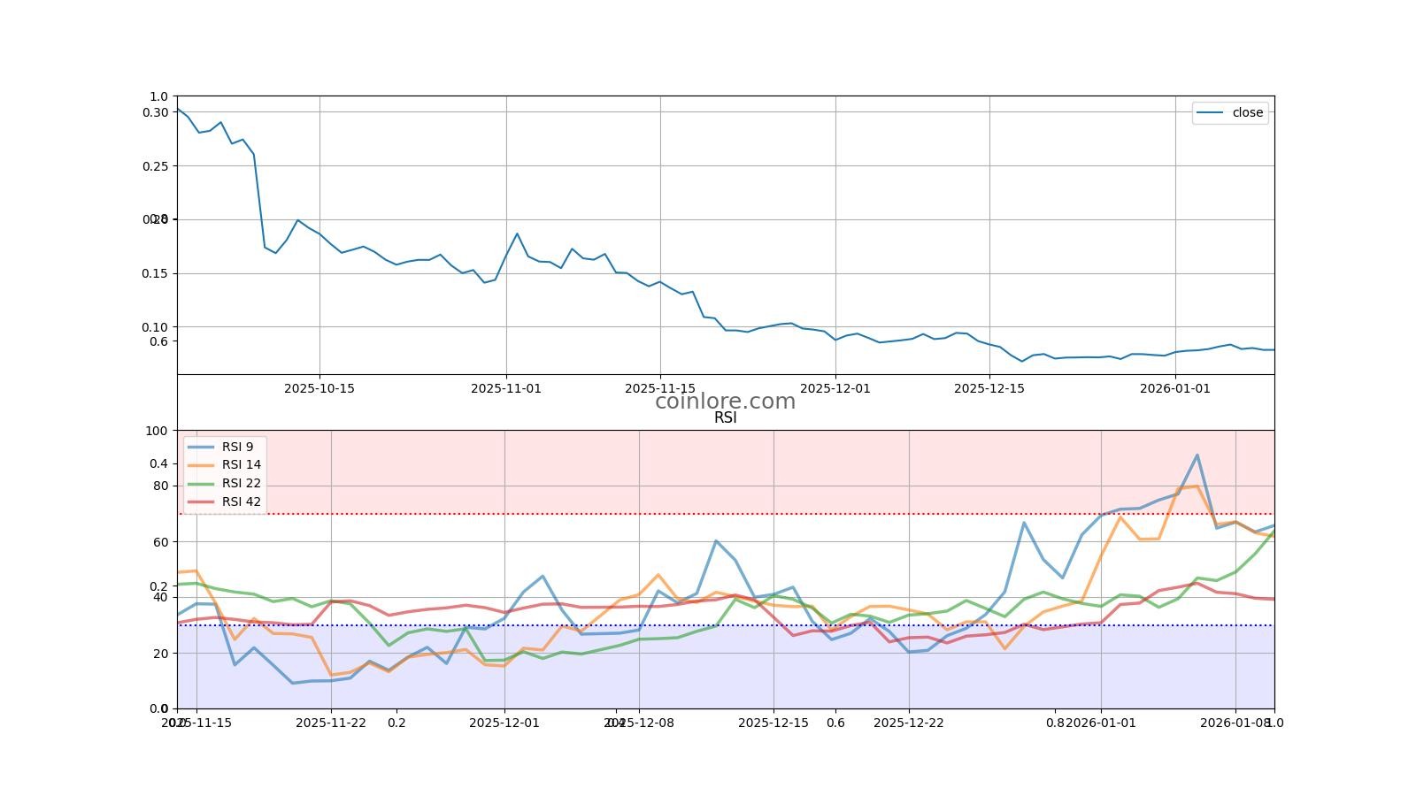 Scroll RSI indicator