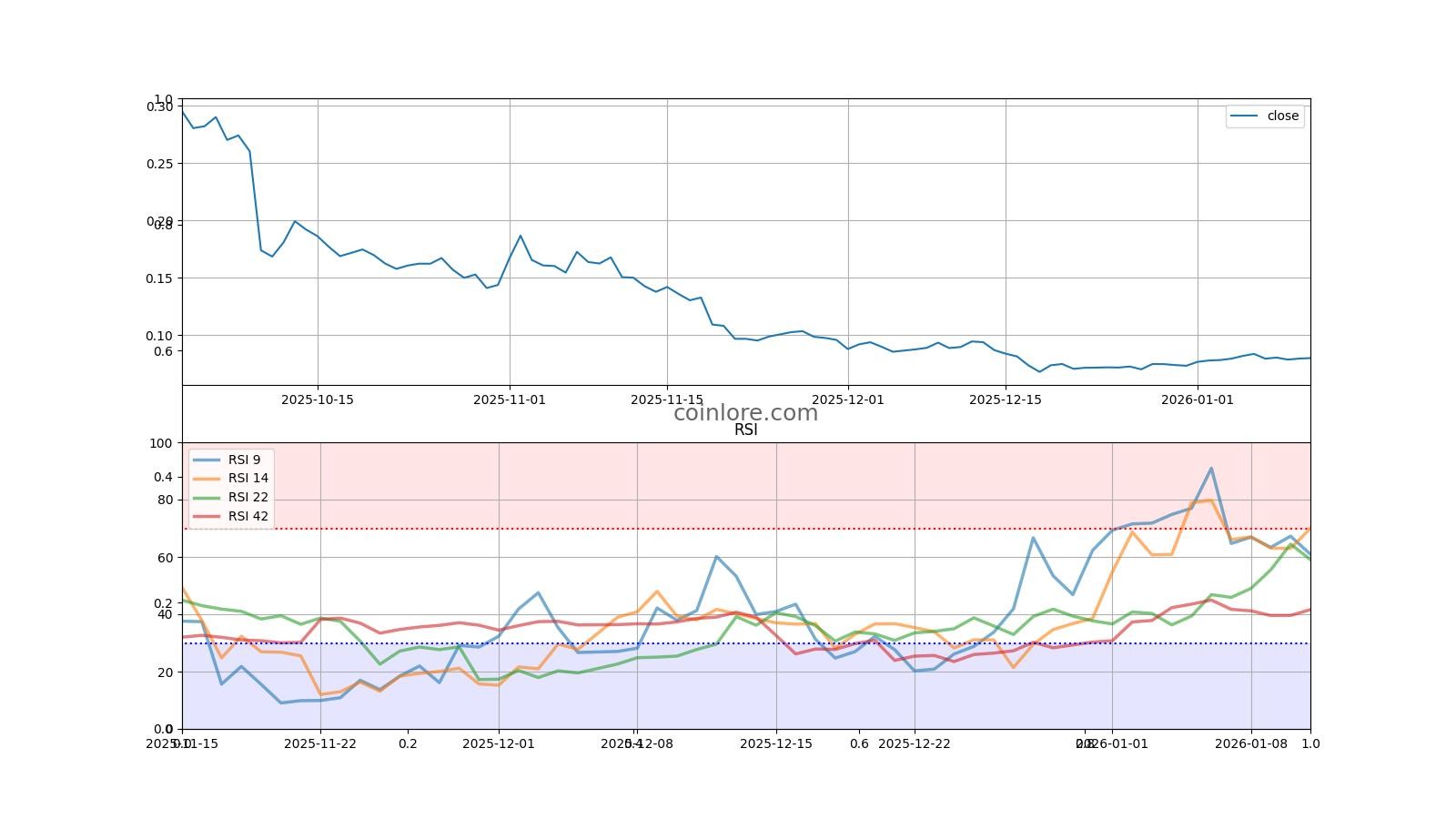 Scroll RSI indicator