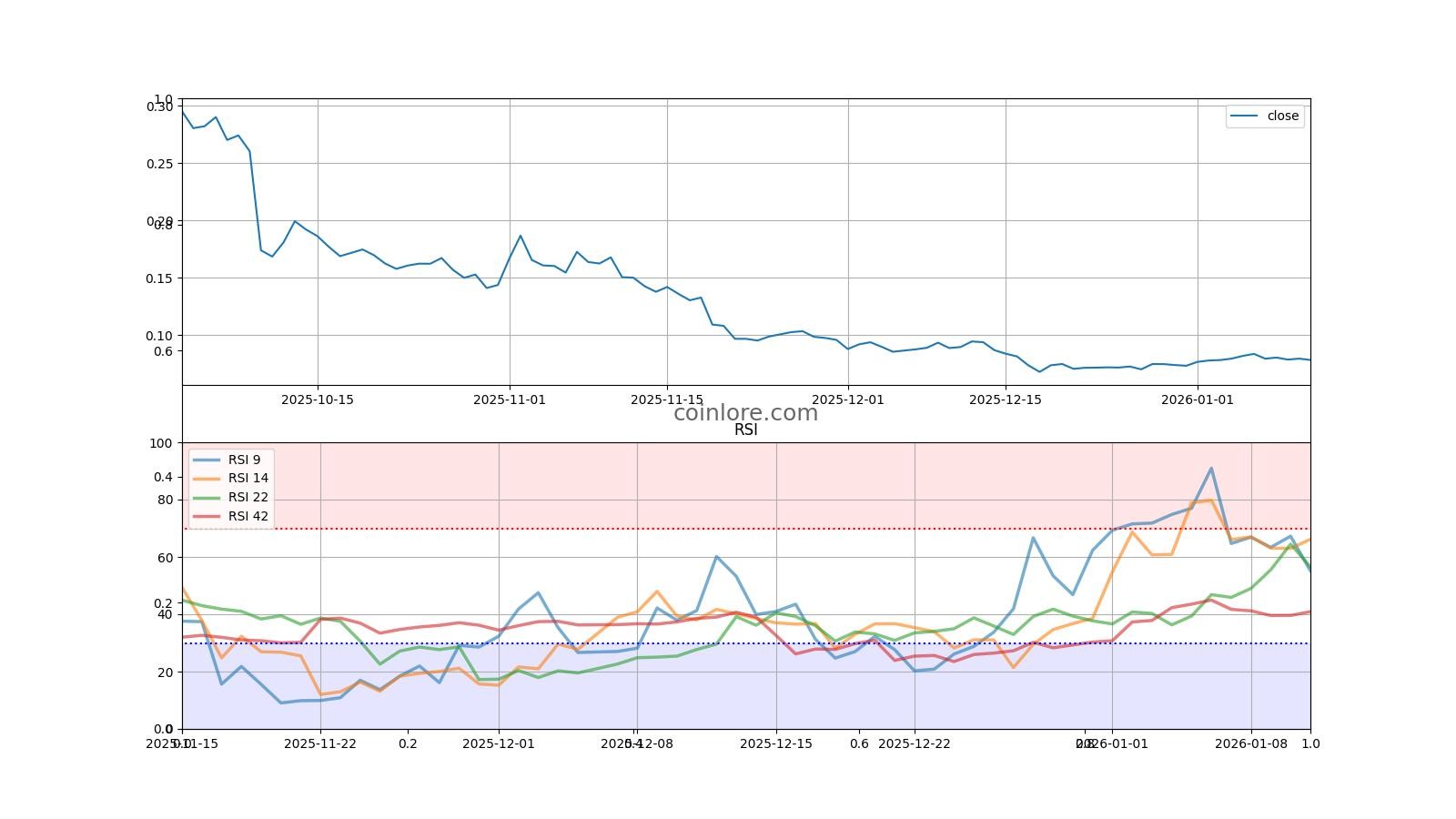Scroll RSI indicator
