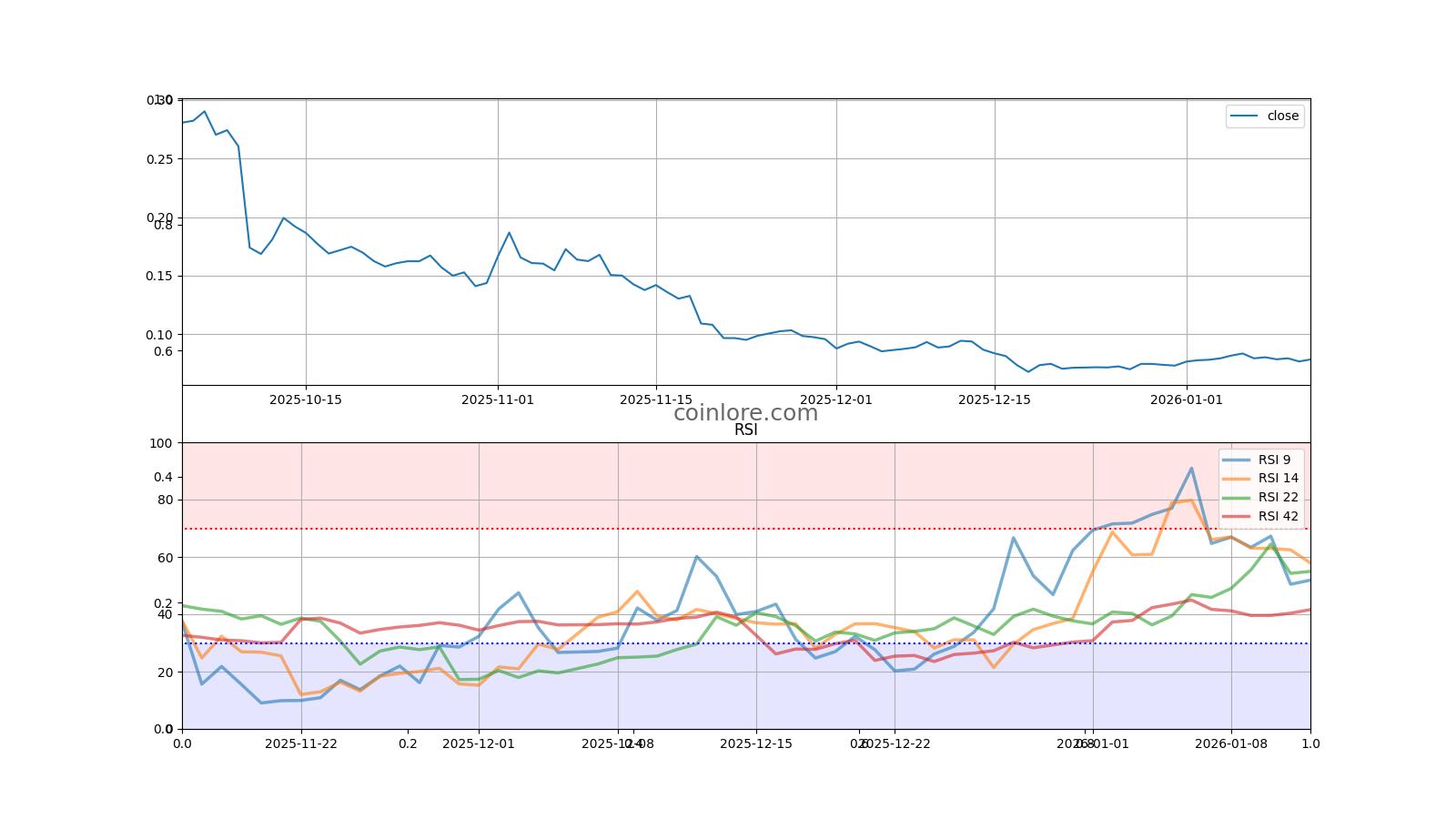Scroll RSI indicator