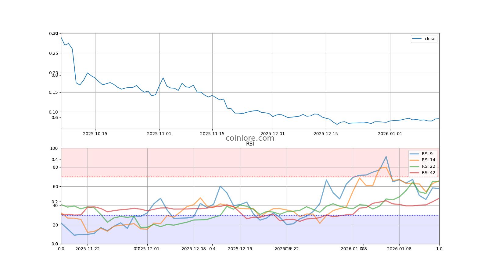 Scroll RSI indicator