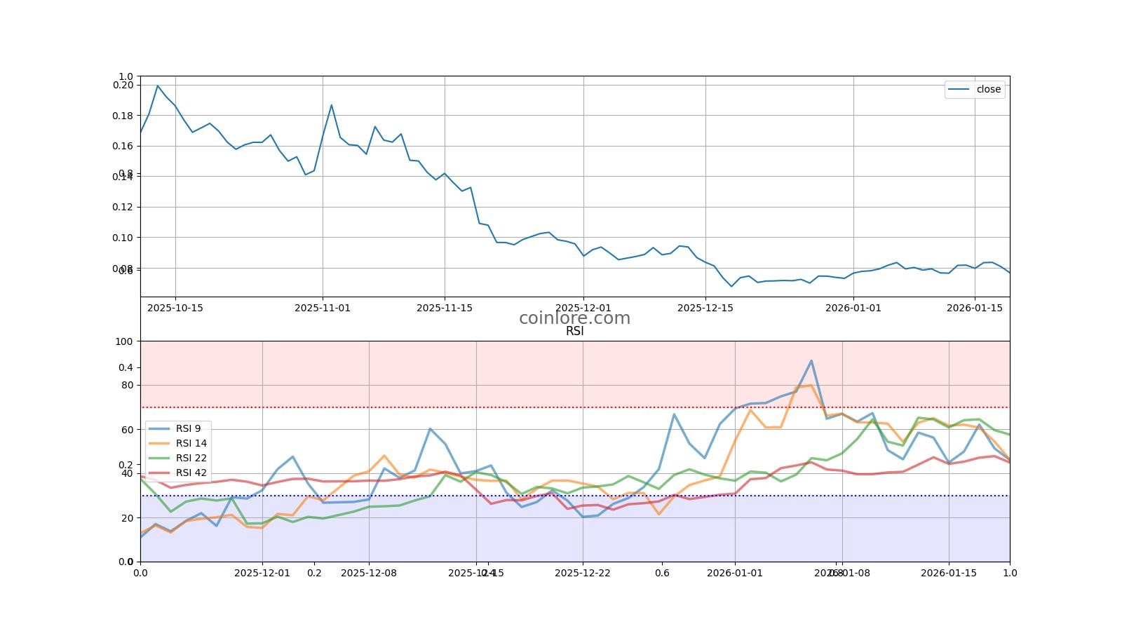 Scroll RSI indicator