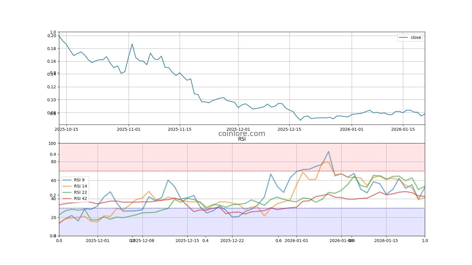 Scroll RSI indicator
