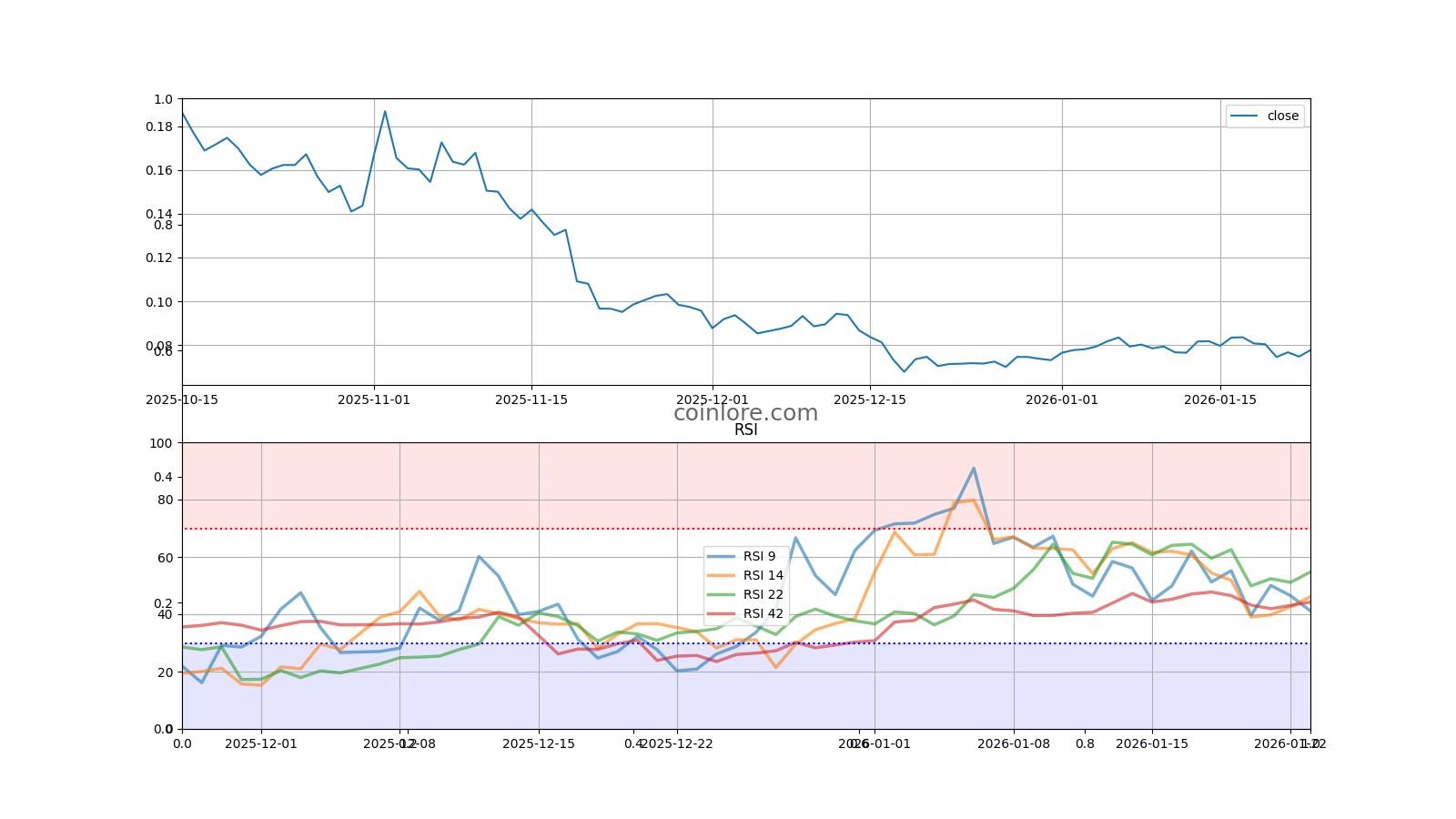 Scroll RSI indicator