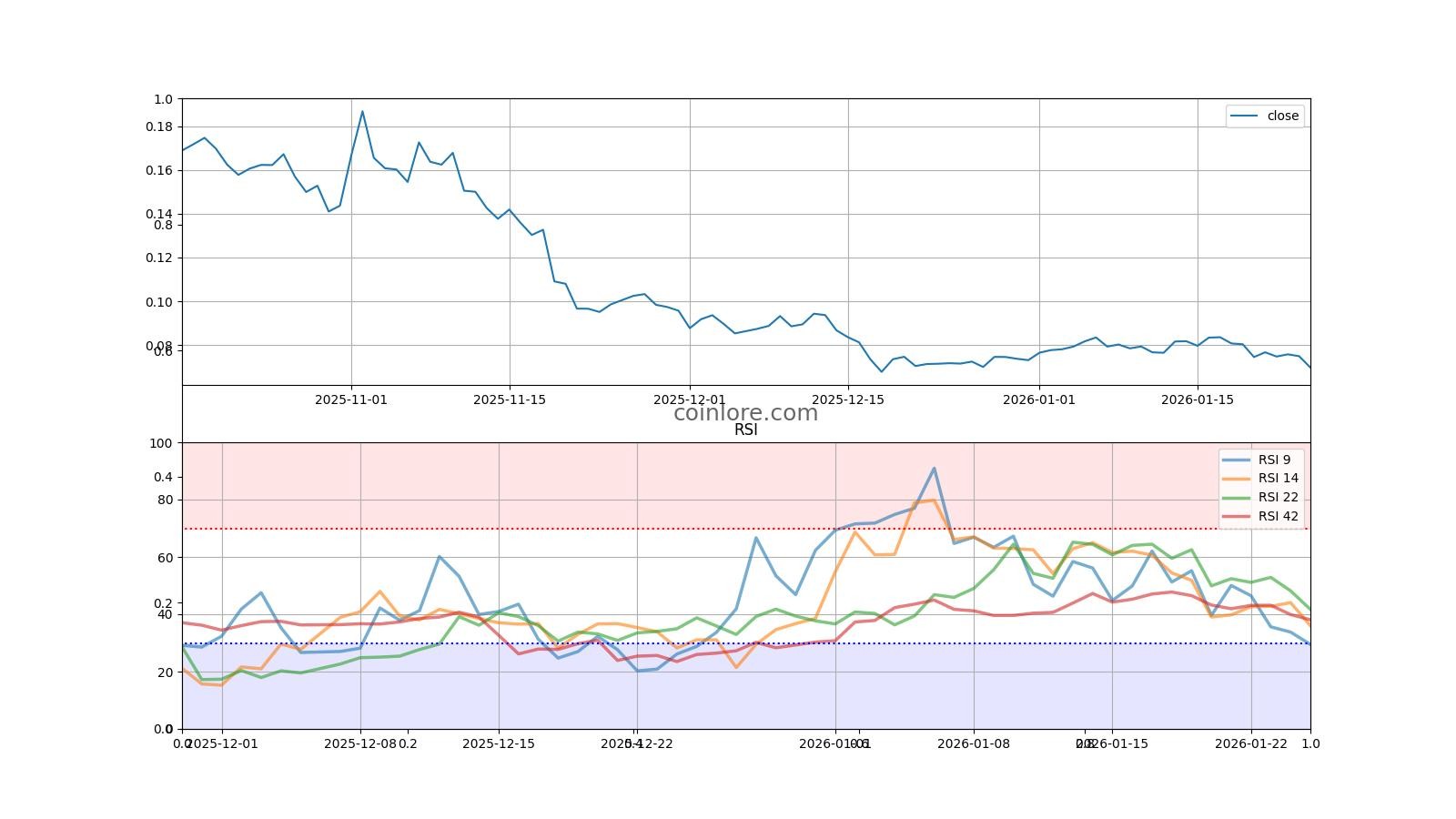 Scroll RSI indicator