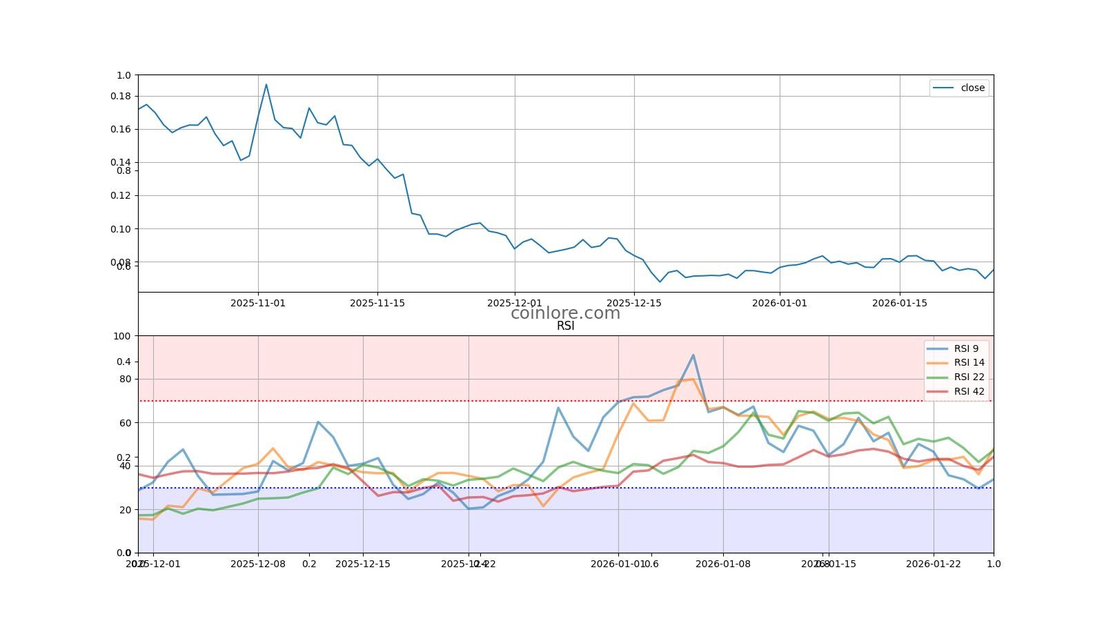 Scroll RSI indicator