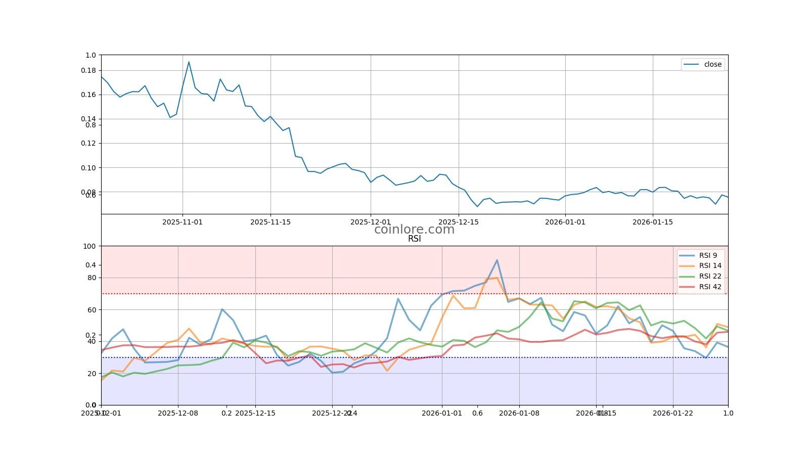 Scroll RSI indicator
