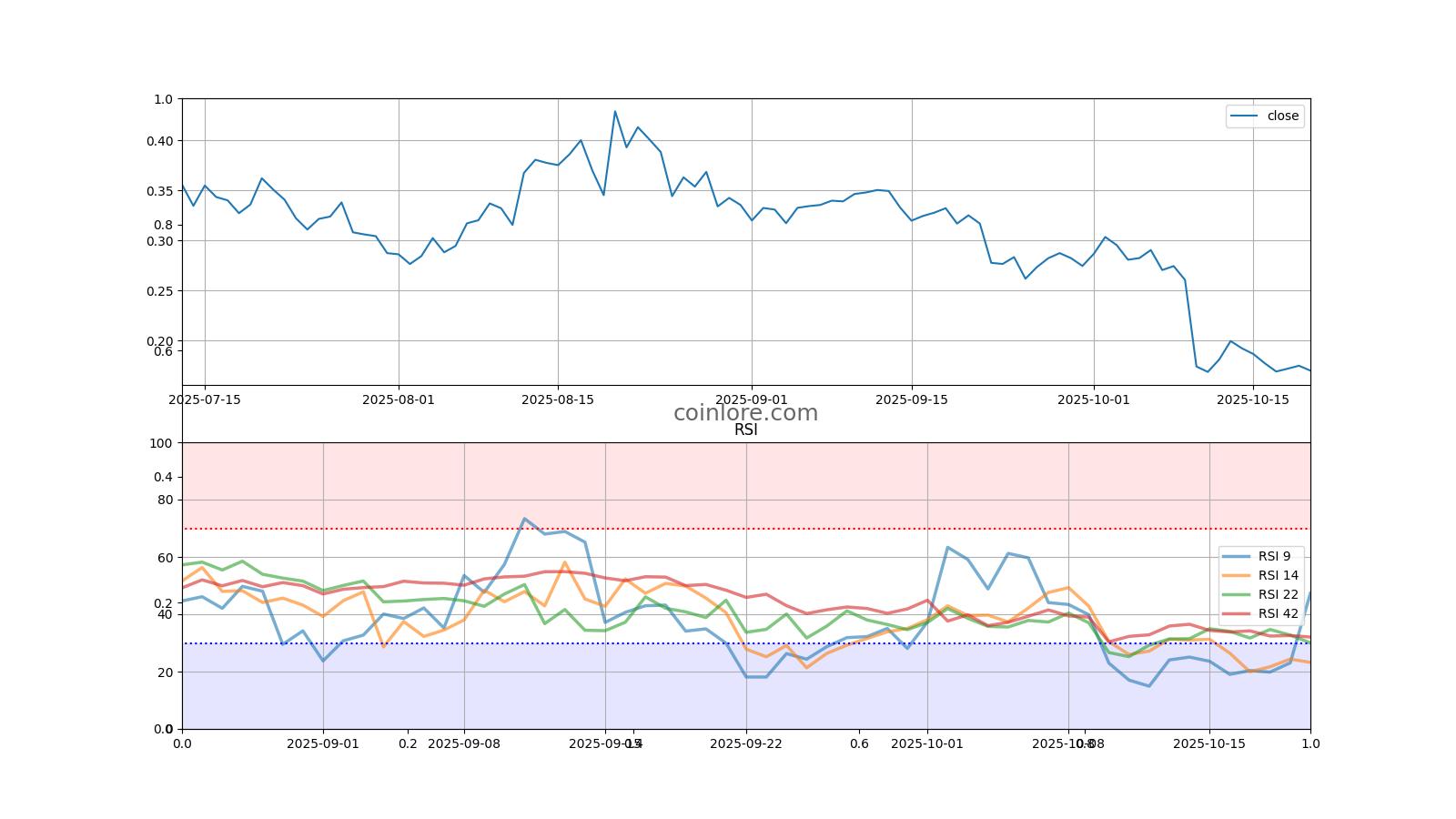 Scroll RSI indicator