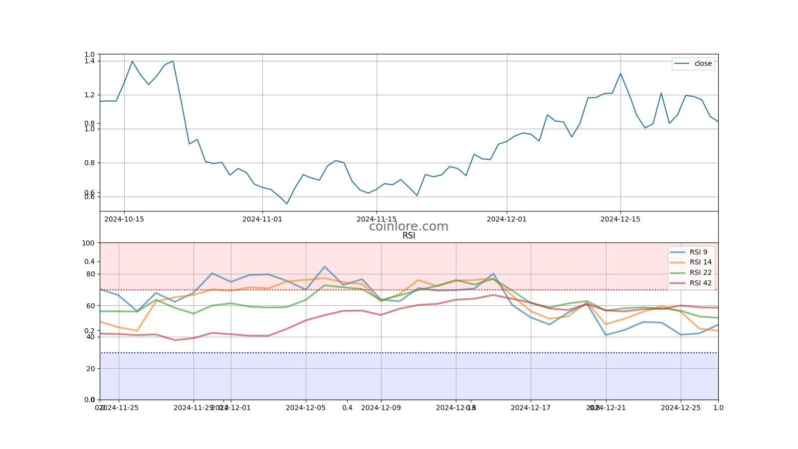 Scroll RSI indicator