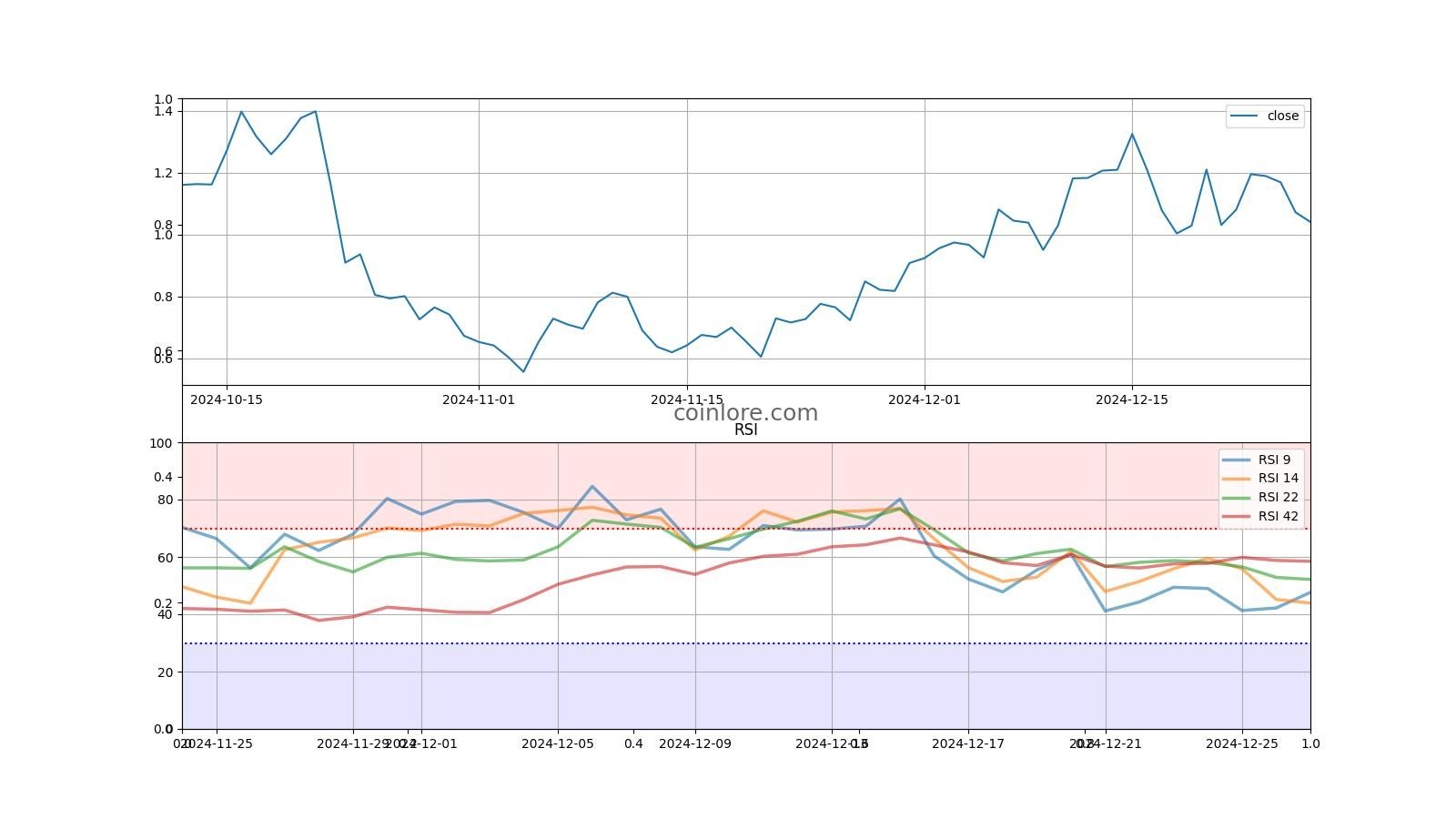 Scroll RSI indicator