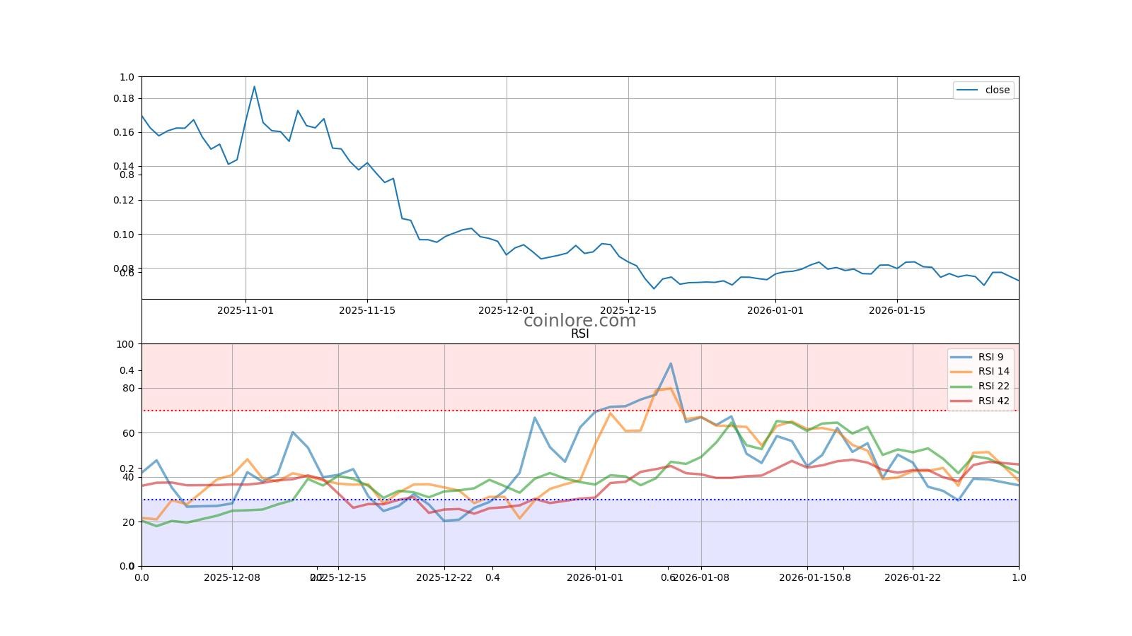 Scroll RSI indicator