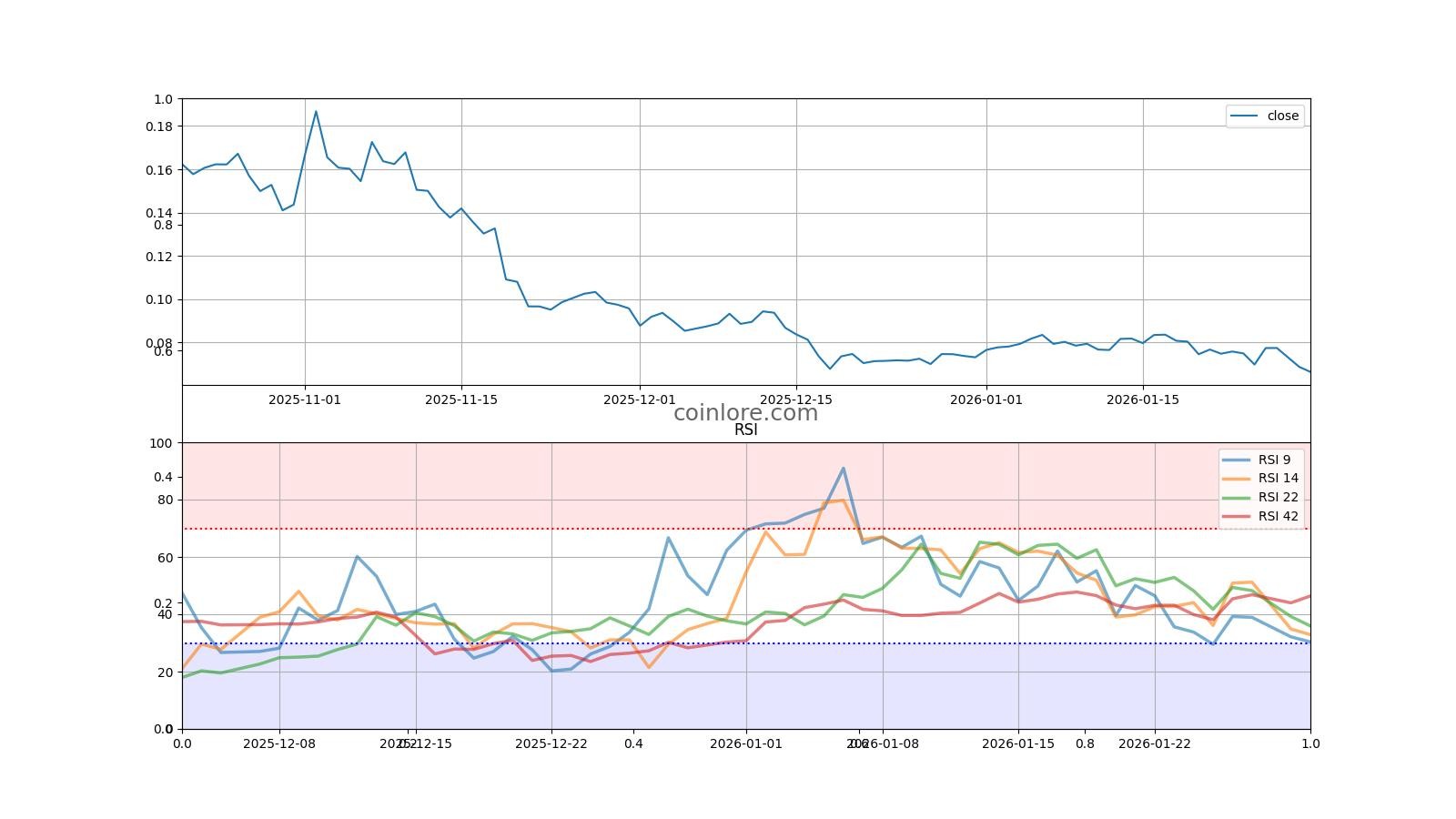 Scroll RSI indicator