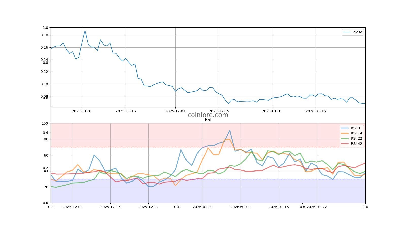 Scroll RSI indicator