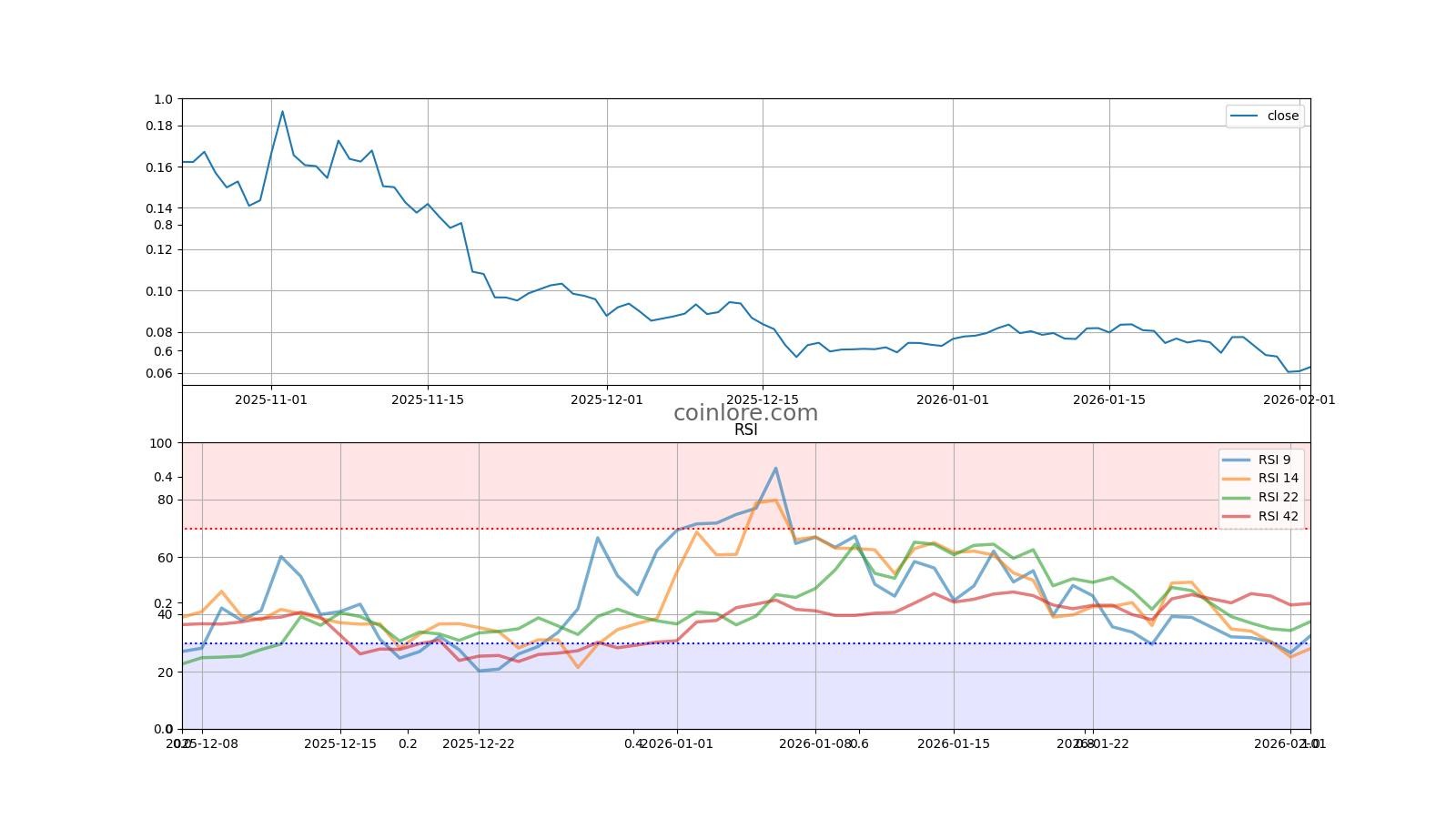 Scroll RSI indicator