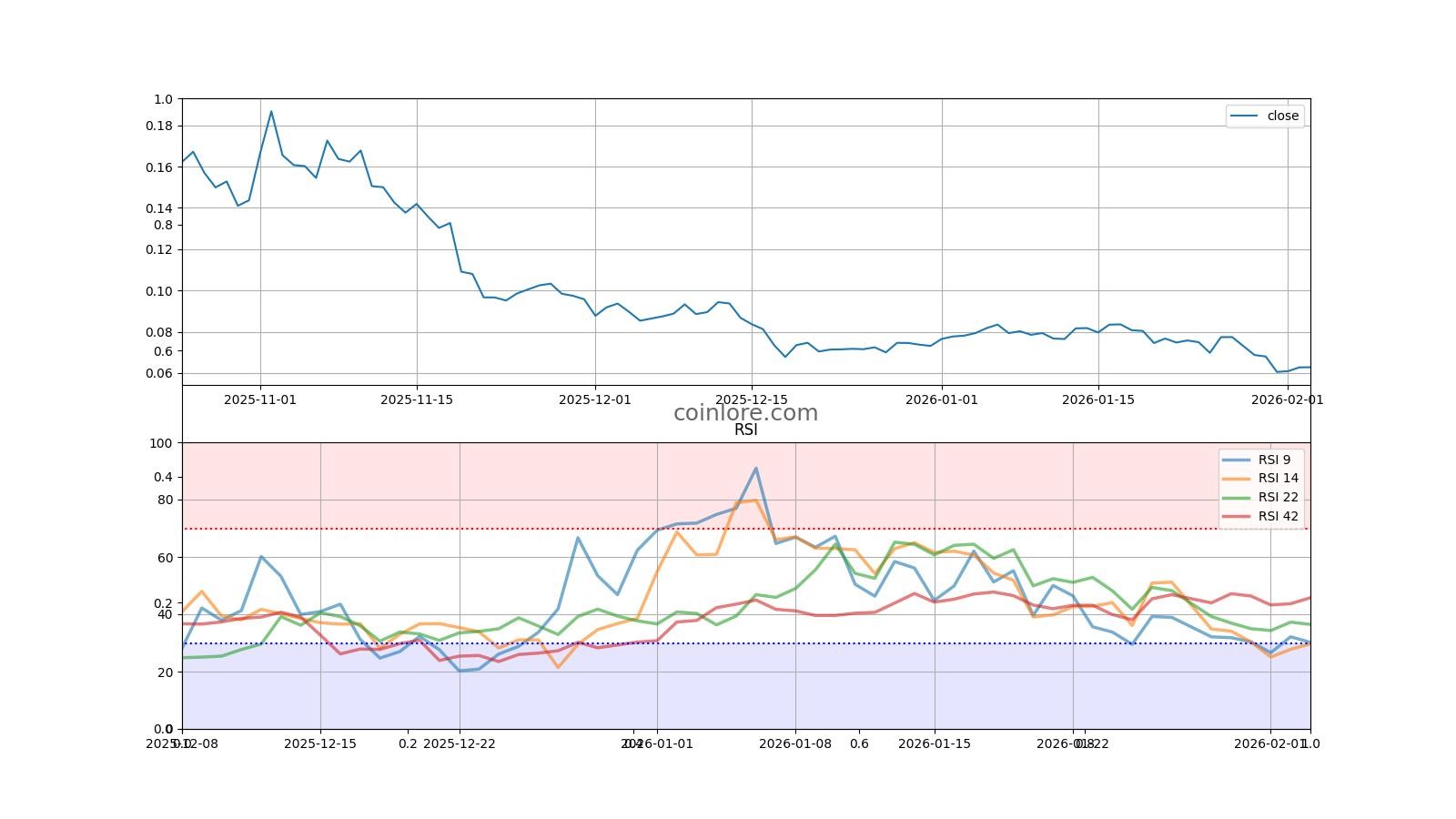 Scroll RSI indicator