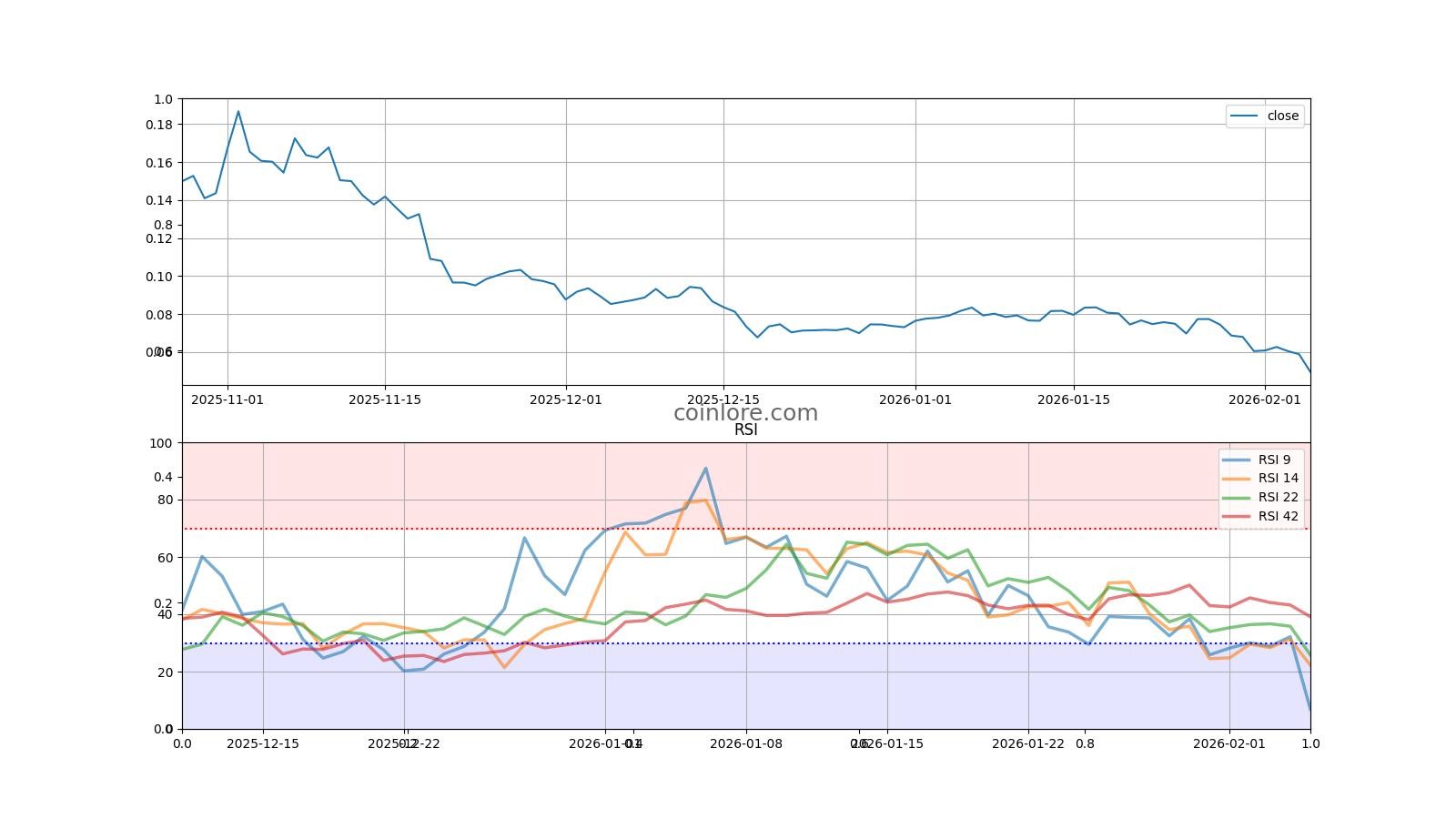 Scroll RSI indicator