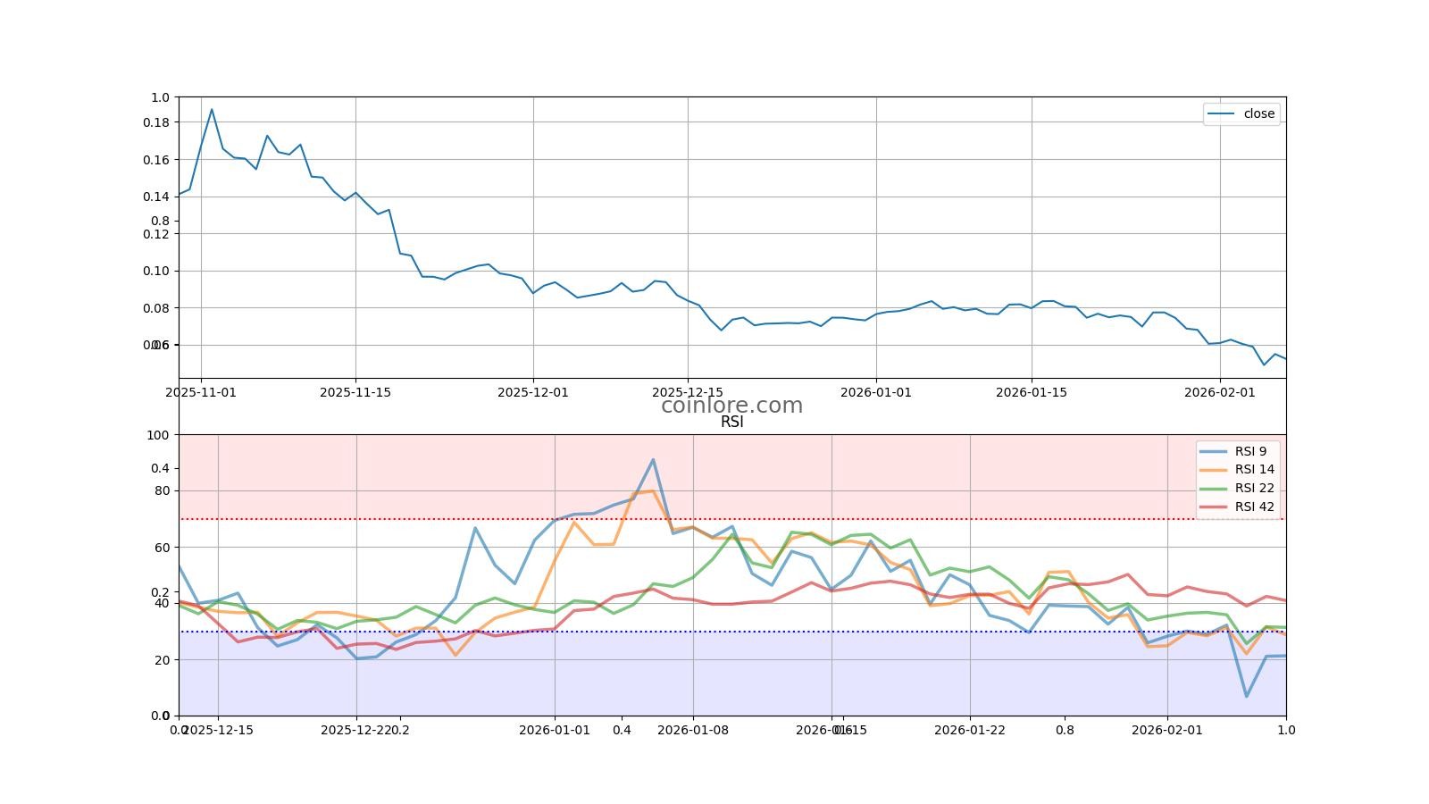 Scroll RSI indicator