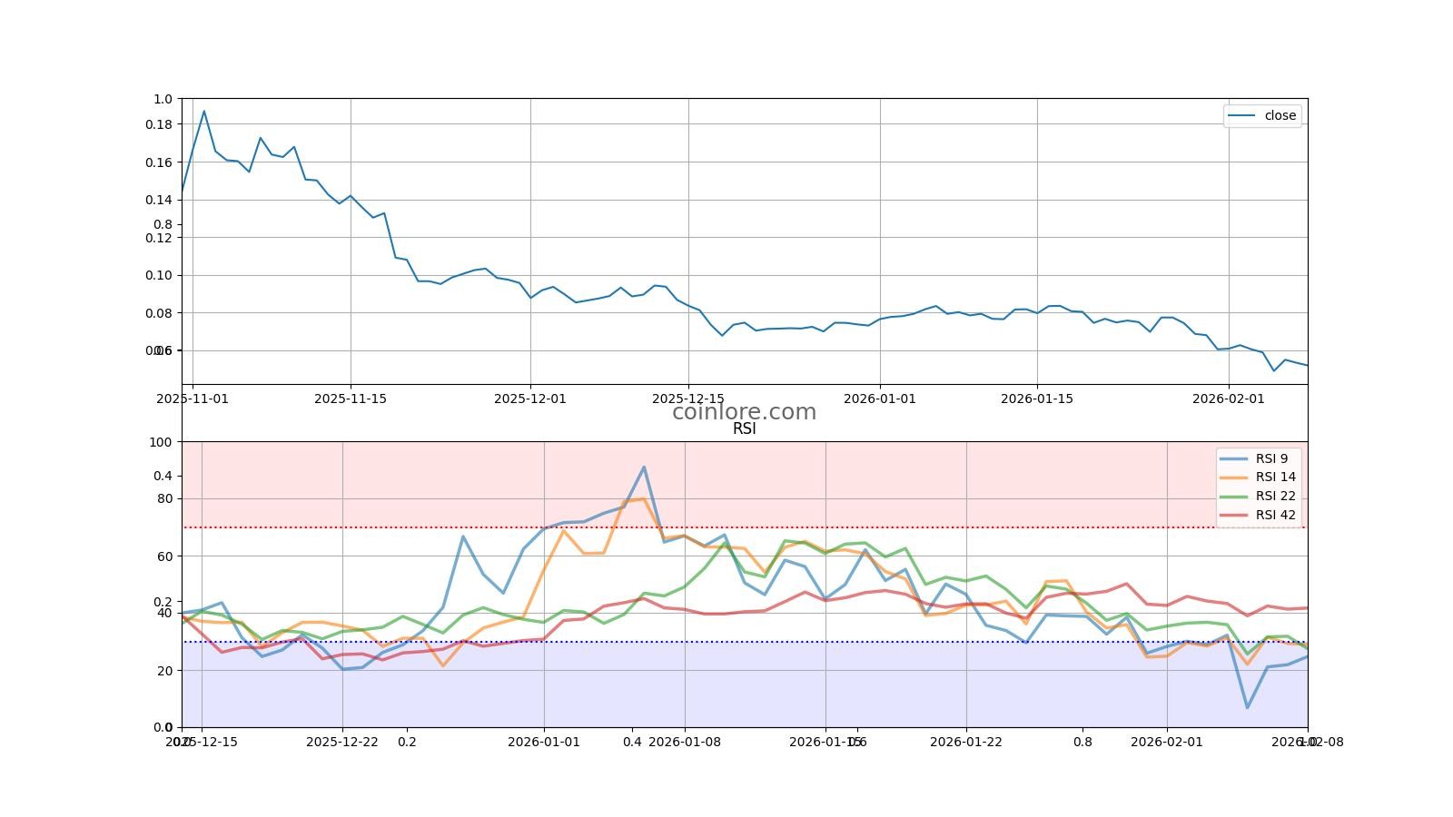 Scroll RSI indicator