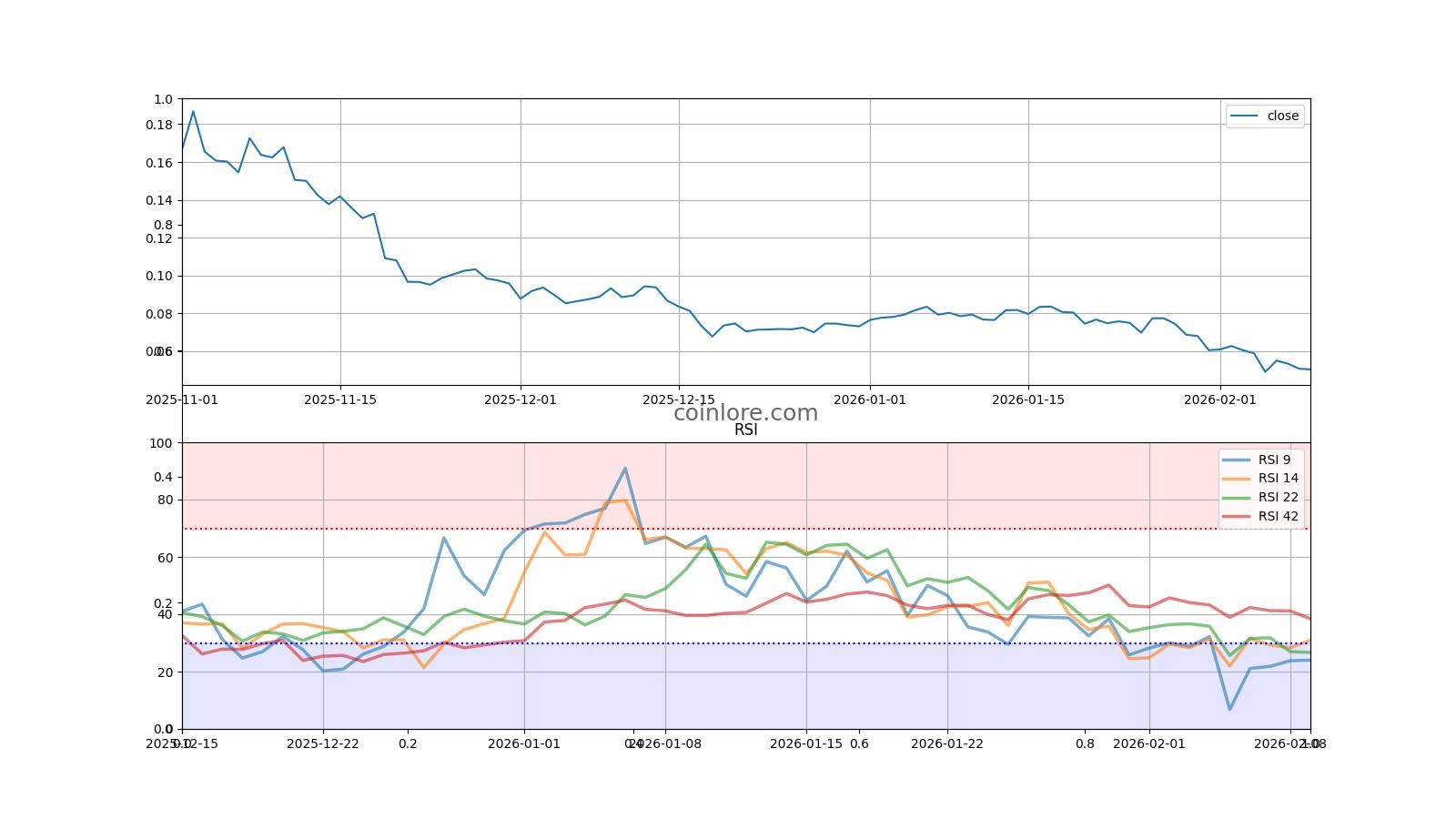 Scroll RSI indicator