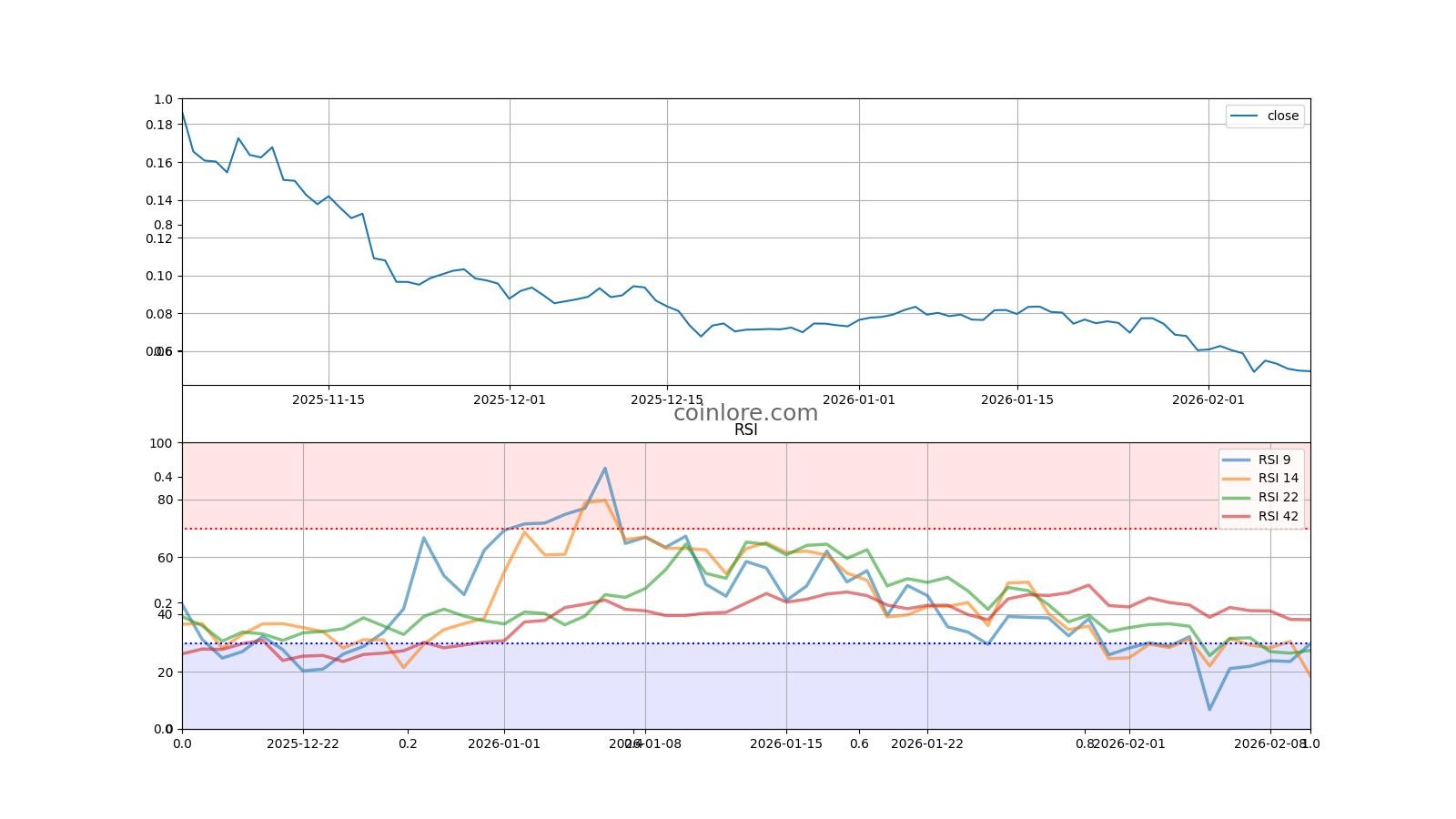 Scroll RSI indicator