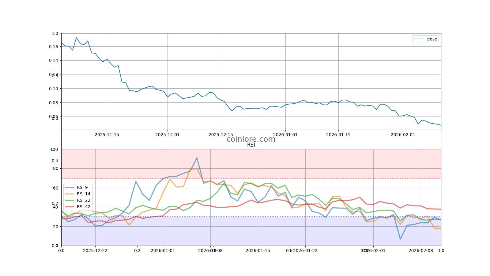 Scroll RSI indicator