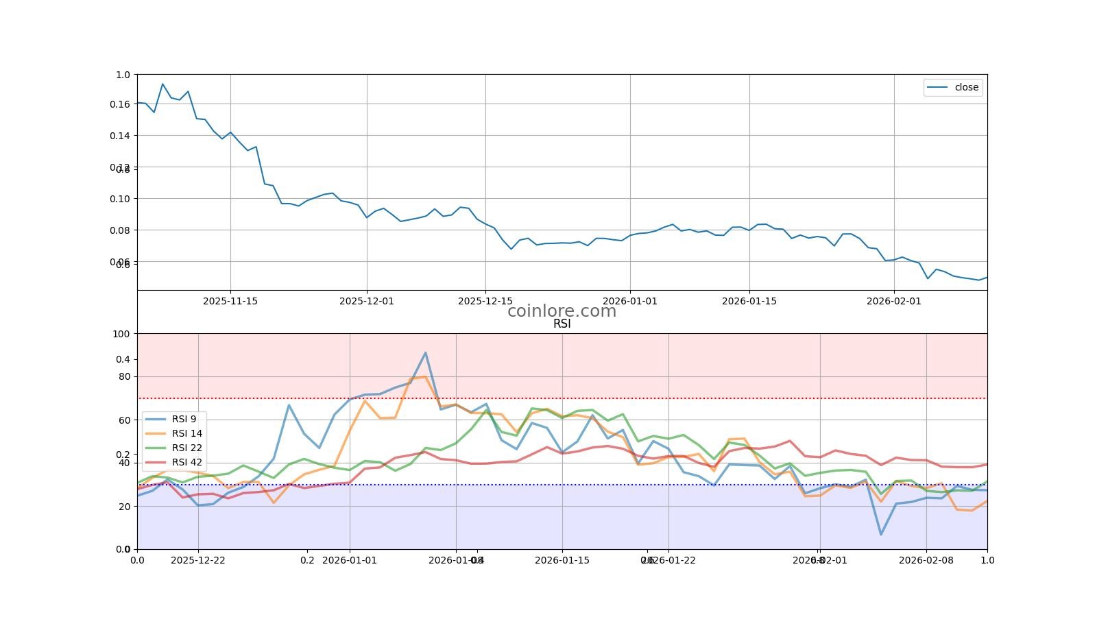 Scroll RSI indicator