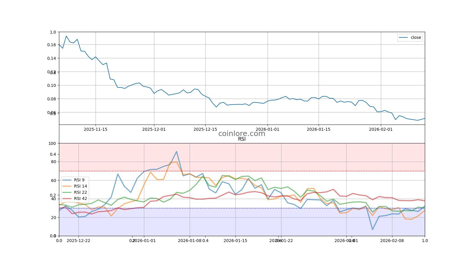 Scroll RSI indicator