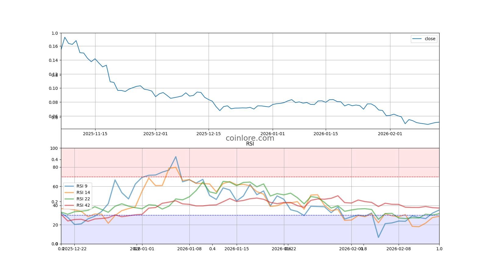 Scroll RSI indicator