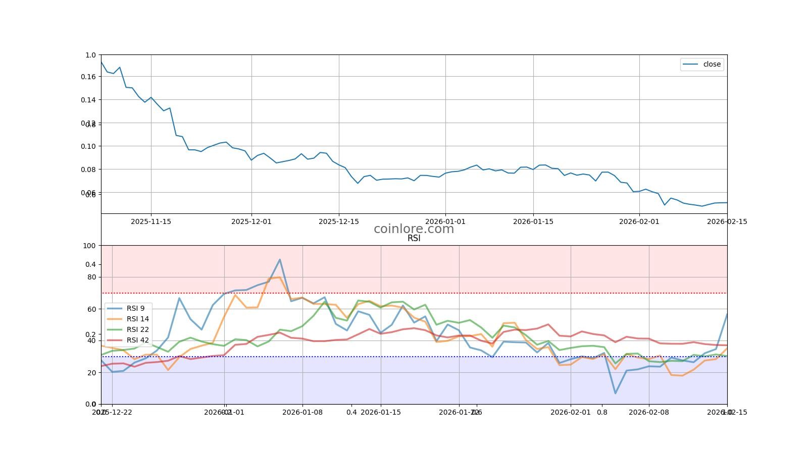 Scroll RSI indicator