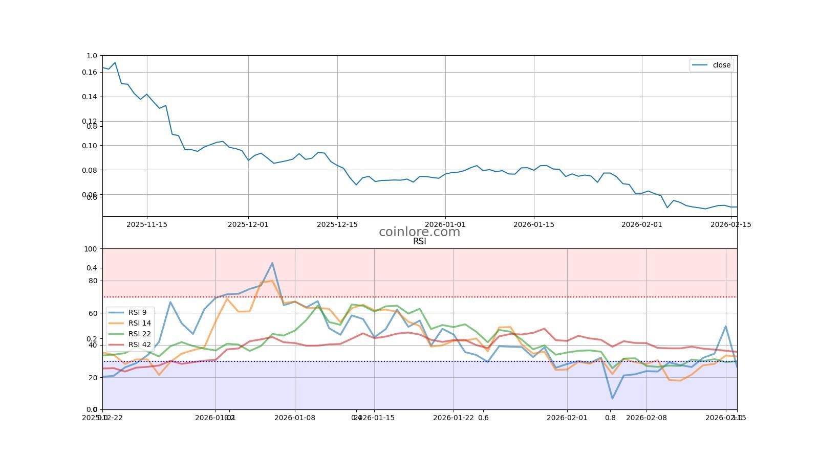 Scroll RSI indicator