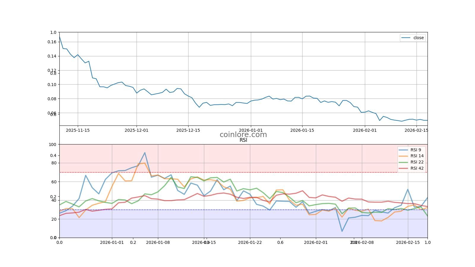 Scroll RSI indicator