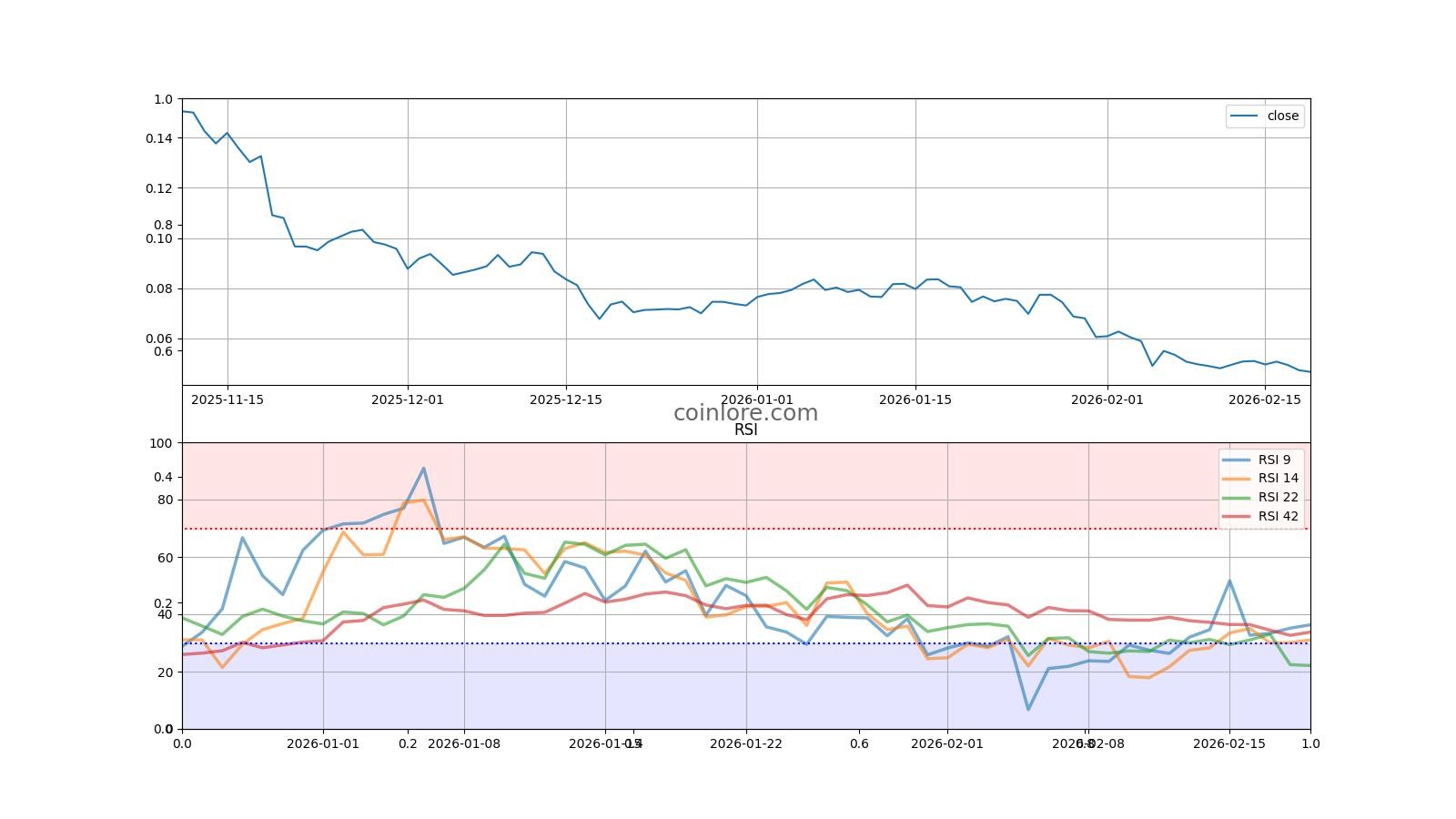 Scroll RSI indicator