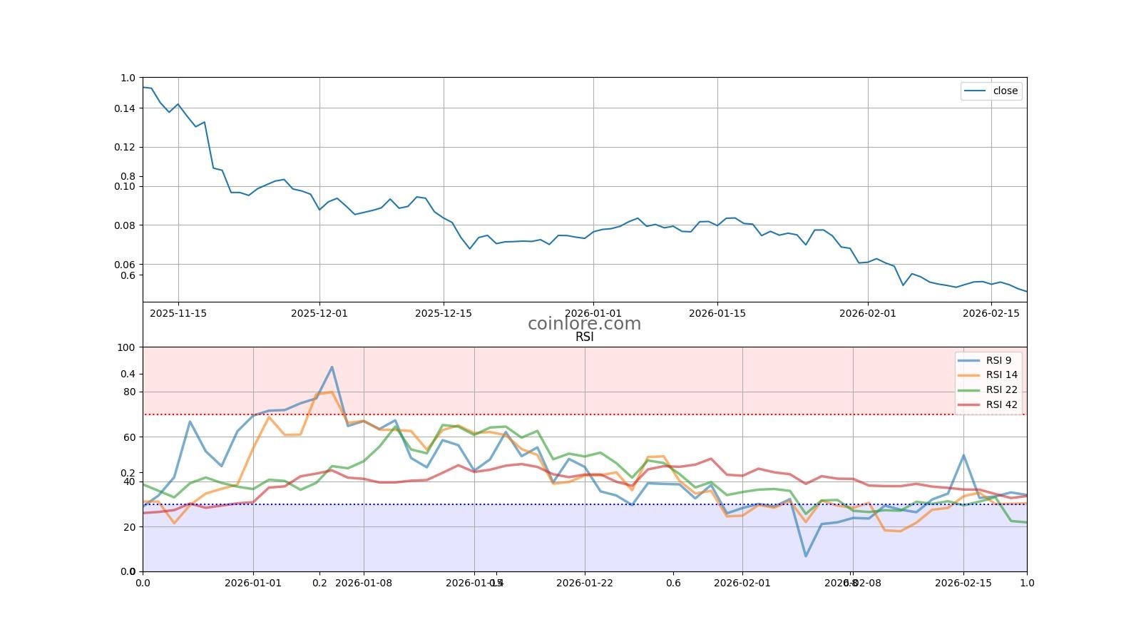 Scroll RSI indicator